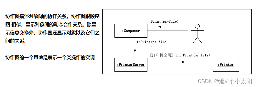 【uml】uml基础教程（总三篇文章）uml教程 Csdn博客