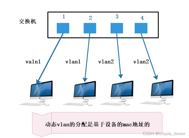 VLAN的概念以及静态VLAN的相关配置-CSDN博客