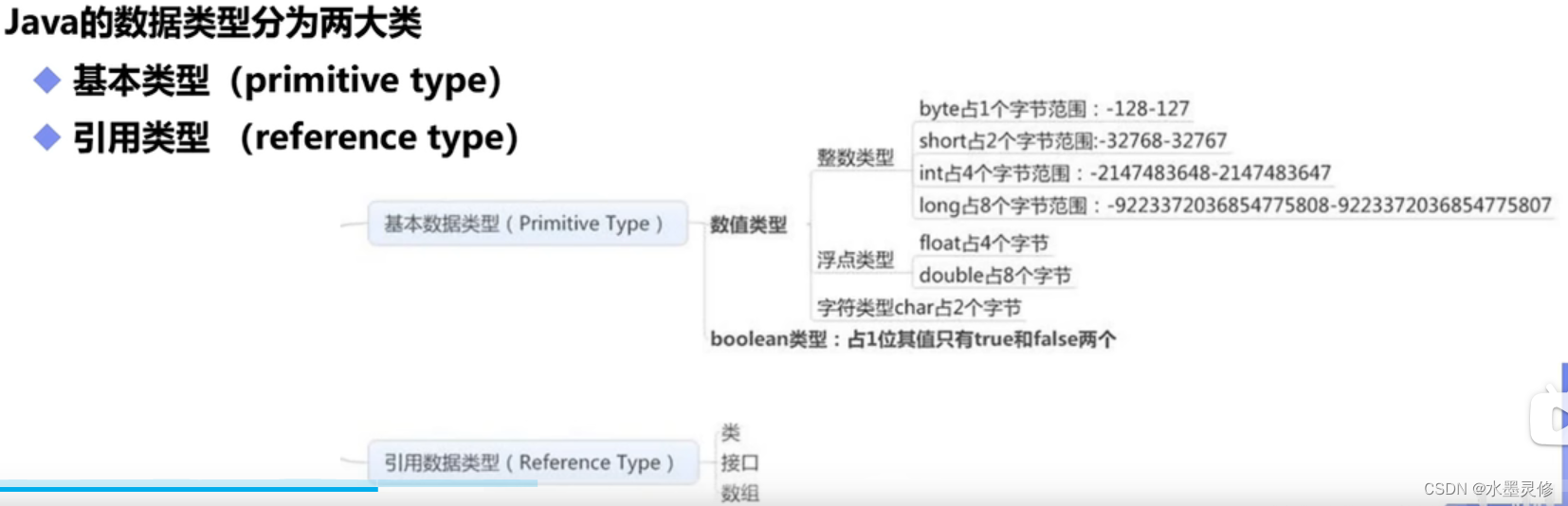 Java数据类型 Csdn博客