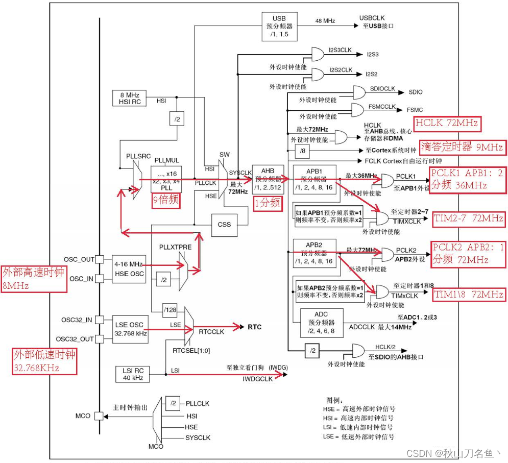 【stm32学习】时钟配置详解 Stm32时钟配置 Csdn博客