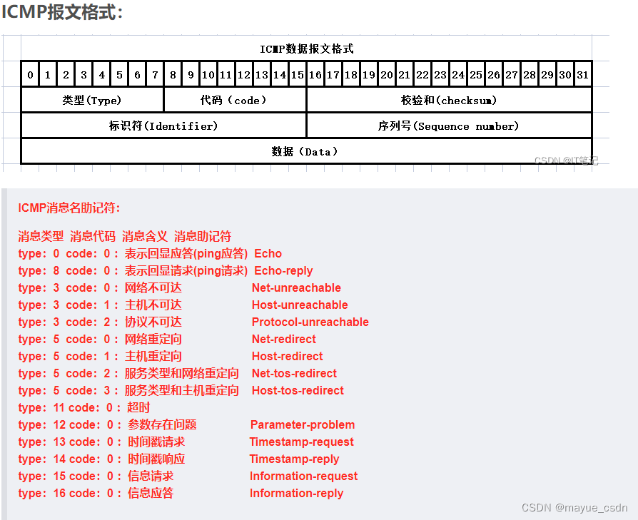 Ping 包解析ping包 Csdn博客