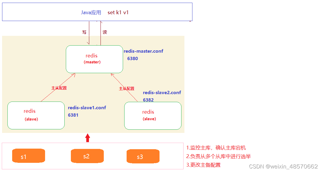Redis 哨兵模式redis Deny Scripts Reconfig Csdn博客