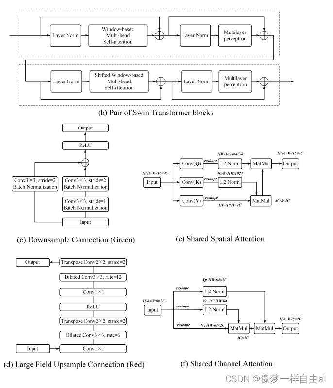 我对WiCoNet，DCFAM，UDA Transformer的理解-CSDN博客