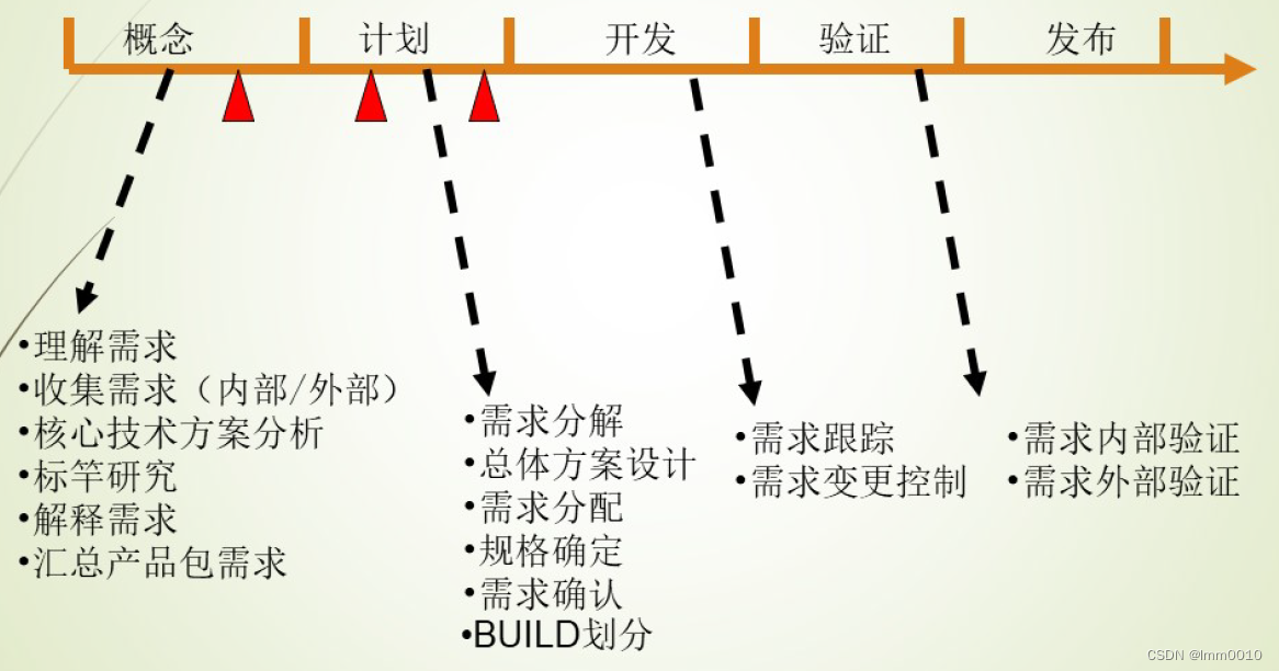 IPD流程概述-CSDN博客