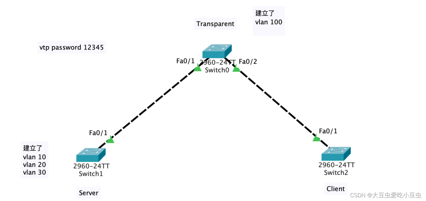 实验7:VTP实验-CSDN博客