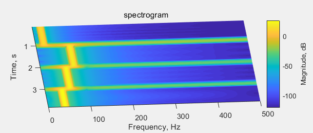 短时傅里叶变换stft Matlab Matlab Stft Csdn博客