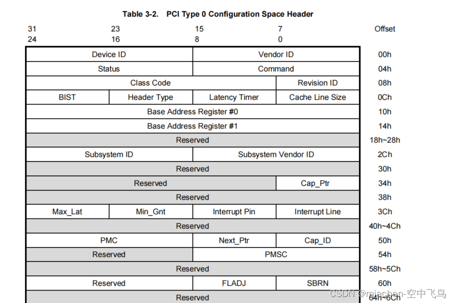 RootBridge与PCIE联系_pcie root complex_miachen-空中飞鸟的博客-CSDN博客