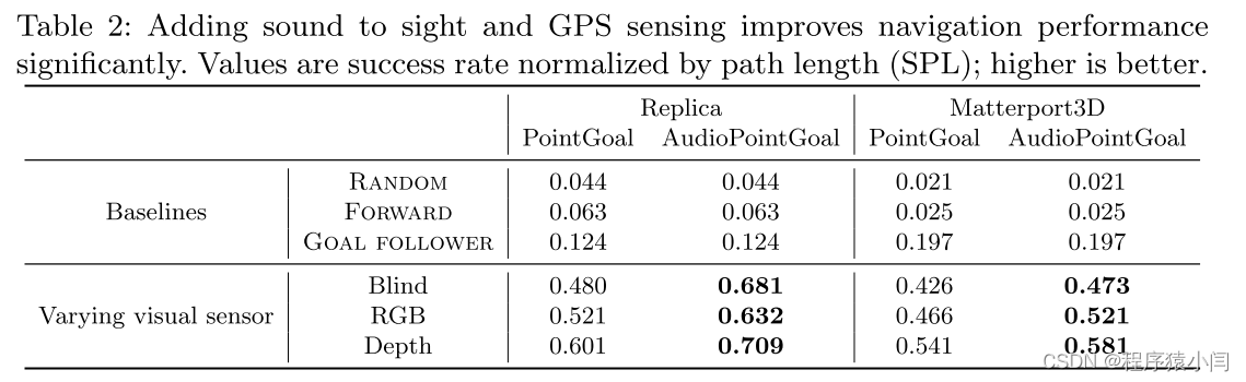 论文阅读：SoundSpaces: Audio-Visual Navigationin 3D Environments-CSDN博客