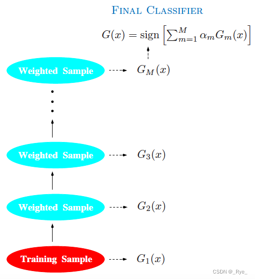 26 | 集成化处理：Boosting与Bagging-CSDN博客
