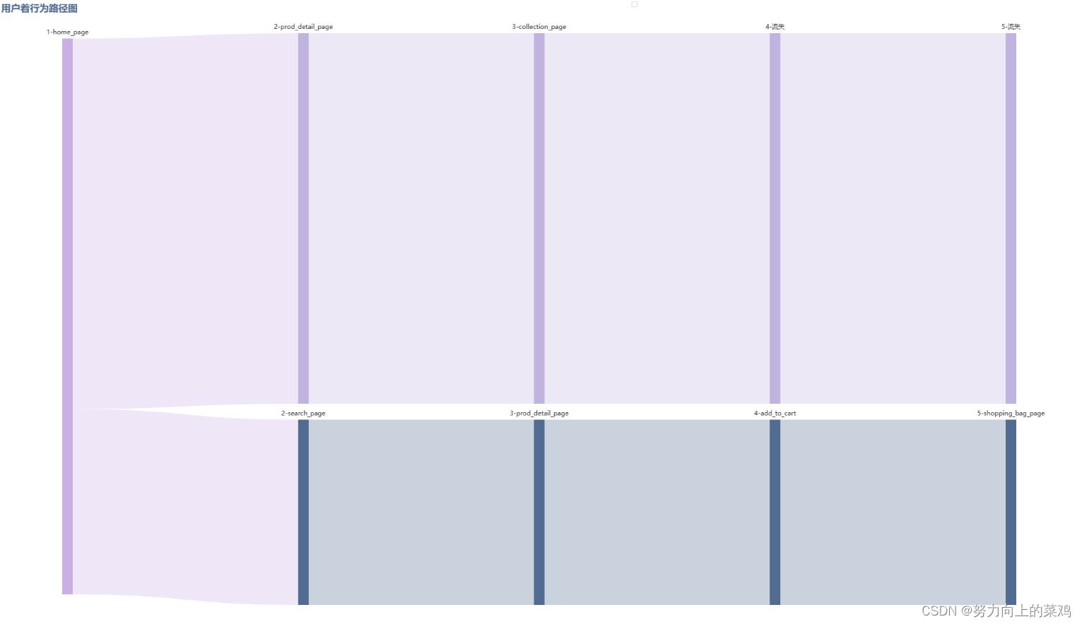 【python】使用pyecharts制作桑基图pyecharts桑基图 Csdn博客