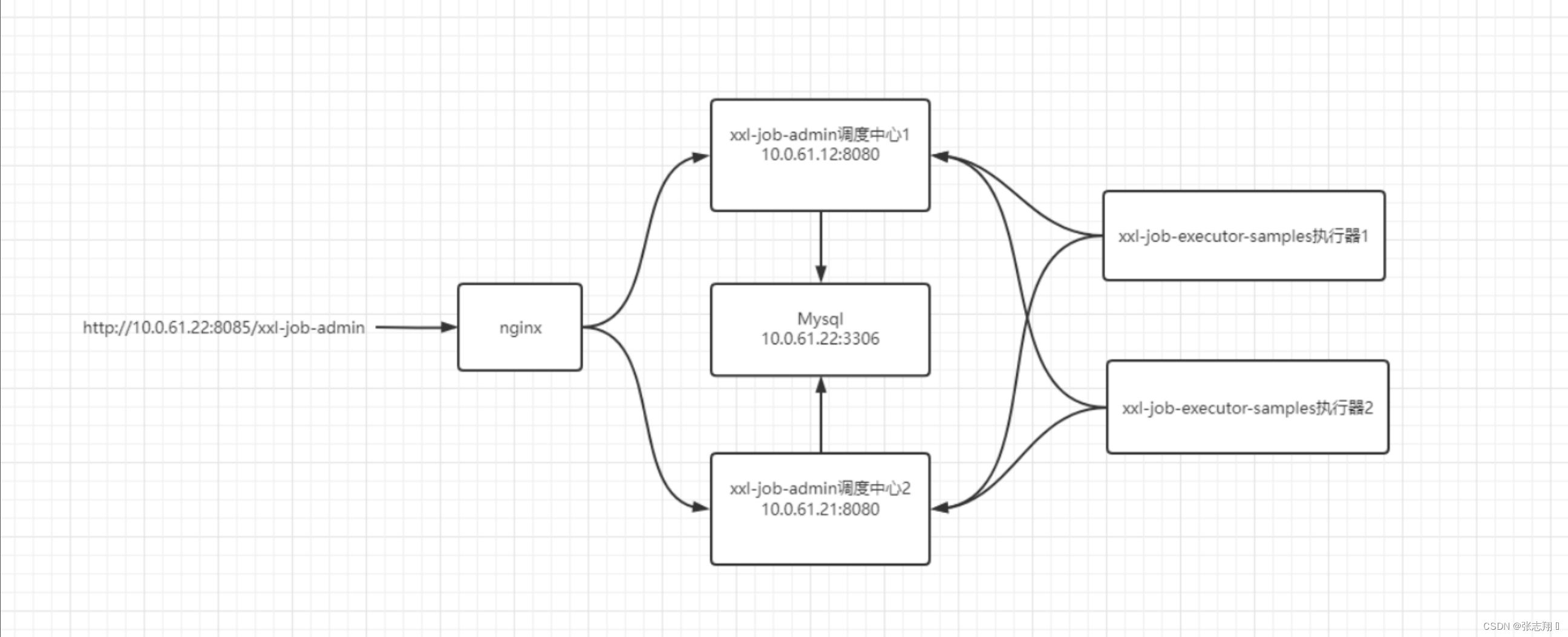 Centos7 部署 XXL-JOB 分布式任务调度平台_centos7 部署xxl-job-CSDN博客