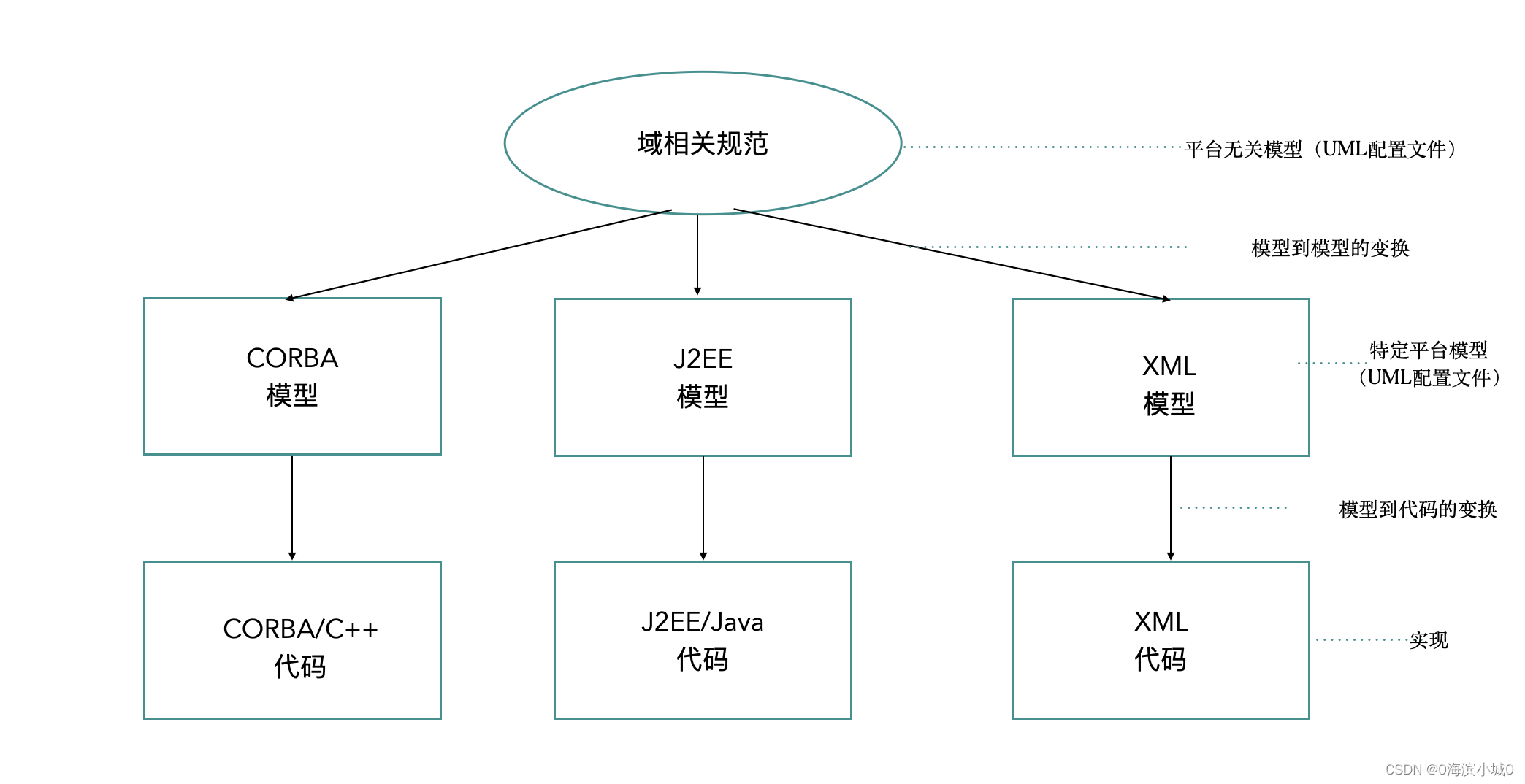 【模型驱动软件设计】MDSD的基本思想和术语-CSDN博客