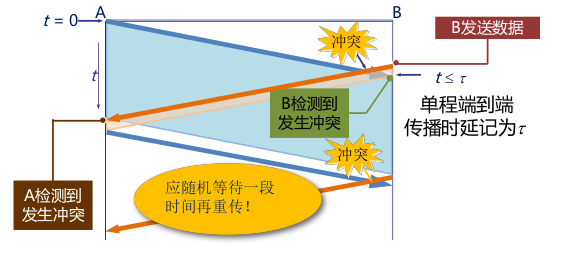 计算机网络——CSMA/CD协议-CSDN博客