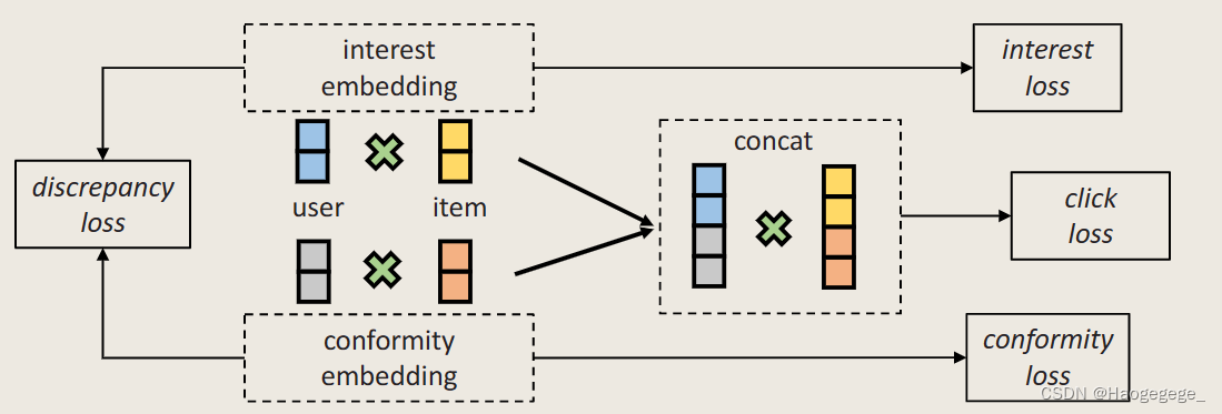 WWW21:Disentangling User Interest and Conformity for Recommendation with Causal Embedding-CSDN博客