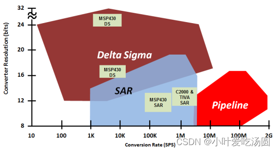 几种ADC应用场景总结_pipene adc的特点-CSDN博客