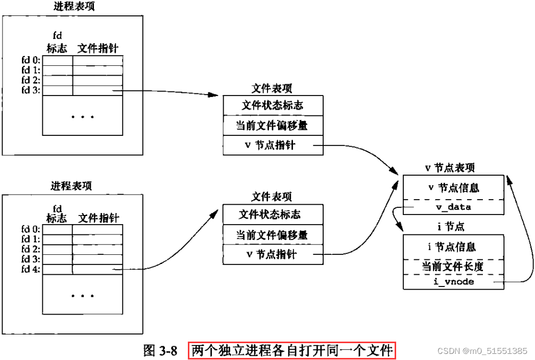 Linux高级进程编程———在任意两个进程间传递文件描述符：使用 sendmsg 和 recvmsg 实现_sendmsg recvmsg-CSDN博客