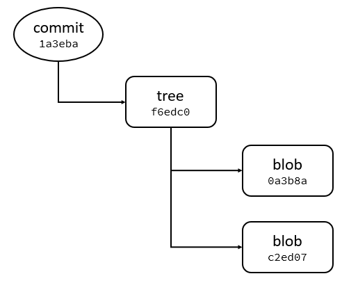 阅读 git 最初版源码总结_深入理解 git: git 第1版 源码 分析-CSDN博客