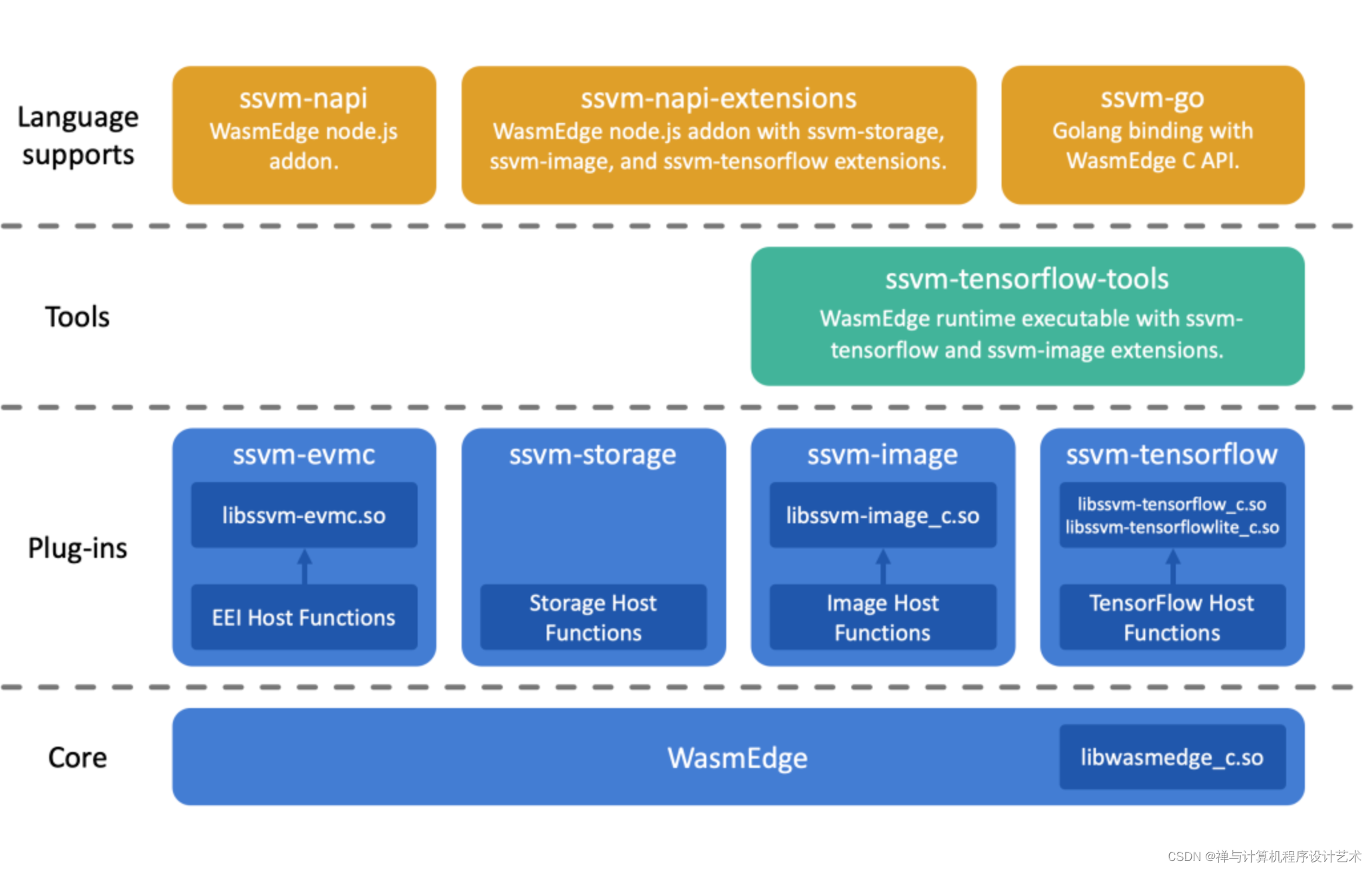 如何使用开源指令集体系 WAMR—A lightweight runtime for webassembly 快速地将WebAssembly程序转换为运行时环境？_wasm 指令集-CSDN博客