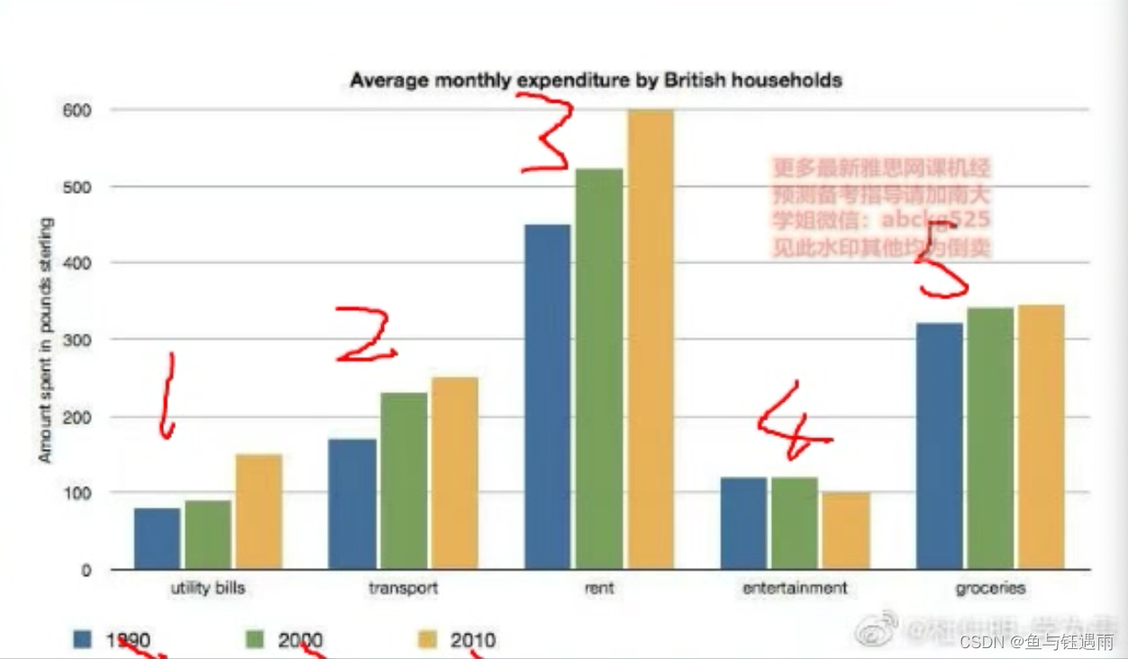 雅思写作-杜仕明_saw an upward trend-CSDN博客