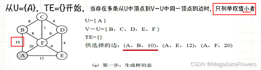 数据结构 第七章 图最小生成树数据结构最小生成树流程图 Csdn博客