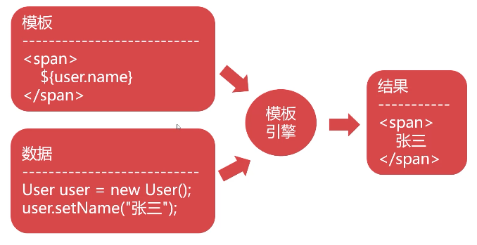 模板引擎-FreeMarker_freemaker-CSDN博客