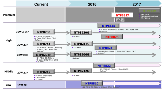 数字功放-耐福NTP功放芯片详细性能概述_ntp8835 pdf-CSDN博客