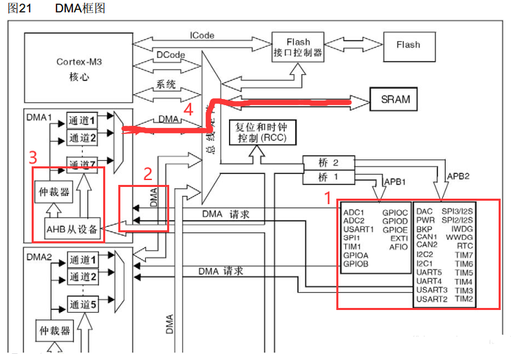 STM32-DMA控制器_dma发送16位数据-CSDN博客
