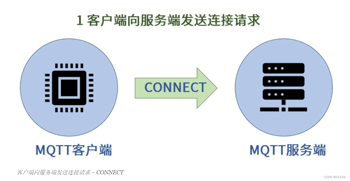 【mqtt基础篇（三）】连接mqtt服务端mqtt连接 Csdn博客 4005