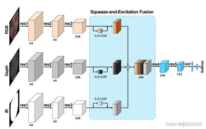 A Dataset and Benchmark for Large-scale Multi-modal Face Anti-spooﬁng(CVPR2019)-CSDN博客