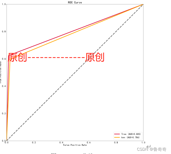 Python画机器学习roc曲线机器学习绘制roc曲线python Csdn博客