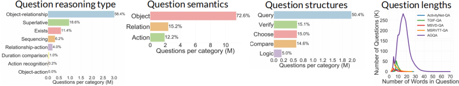 AGQA: A Benchmark for Compositional Spatio-Temporal Reasoning-CSDN博客