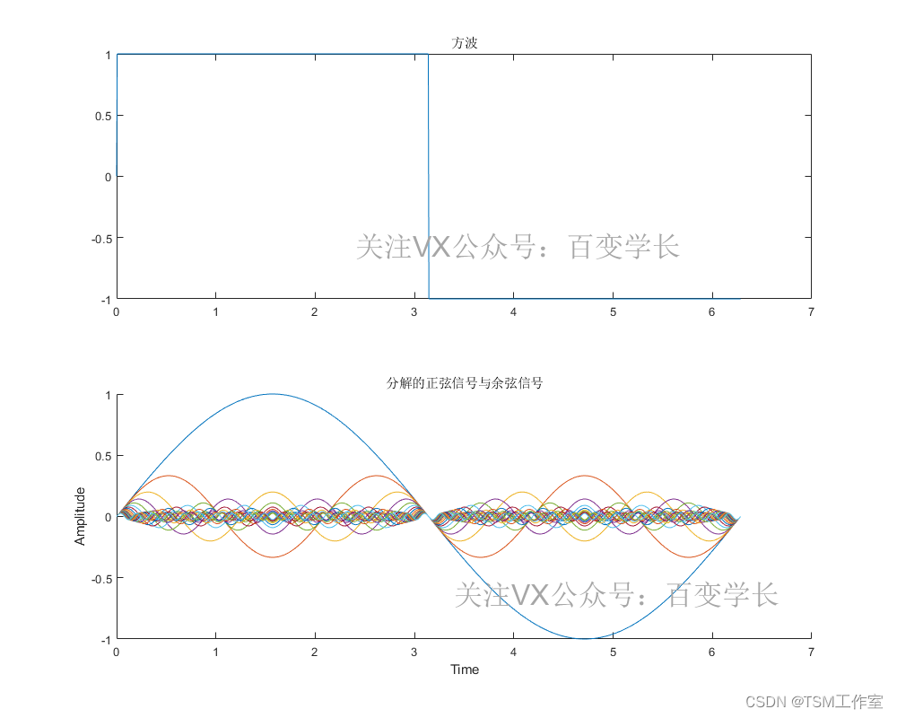 Matlab实现傅立叶级数仿真实验报告傅里叶级数实验报告 Csdn博客