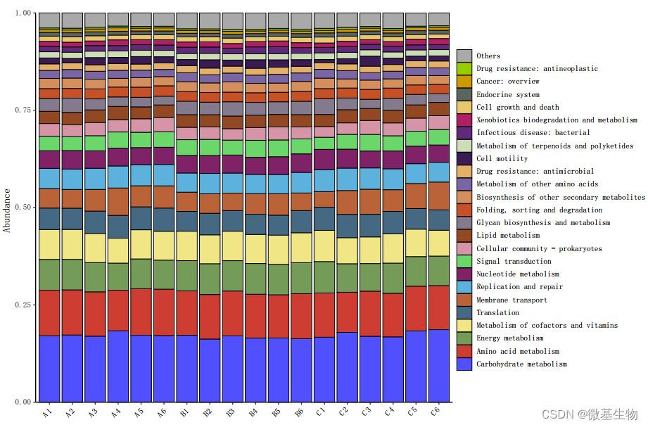 PICRUSt2功能预测分析-CSDN博客