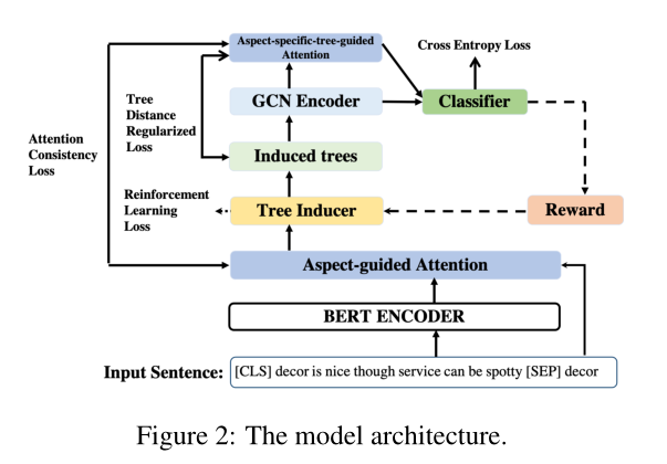 论文阅读之Discrete Opinion Tree Induction for Aspect-based Sentiment Analysis-CSDN博客