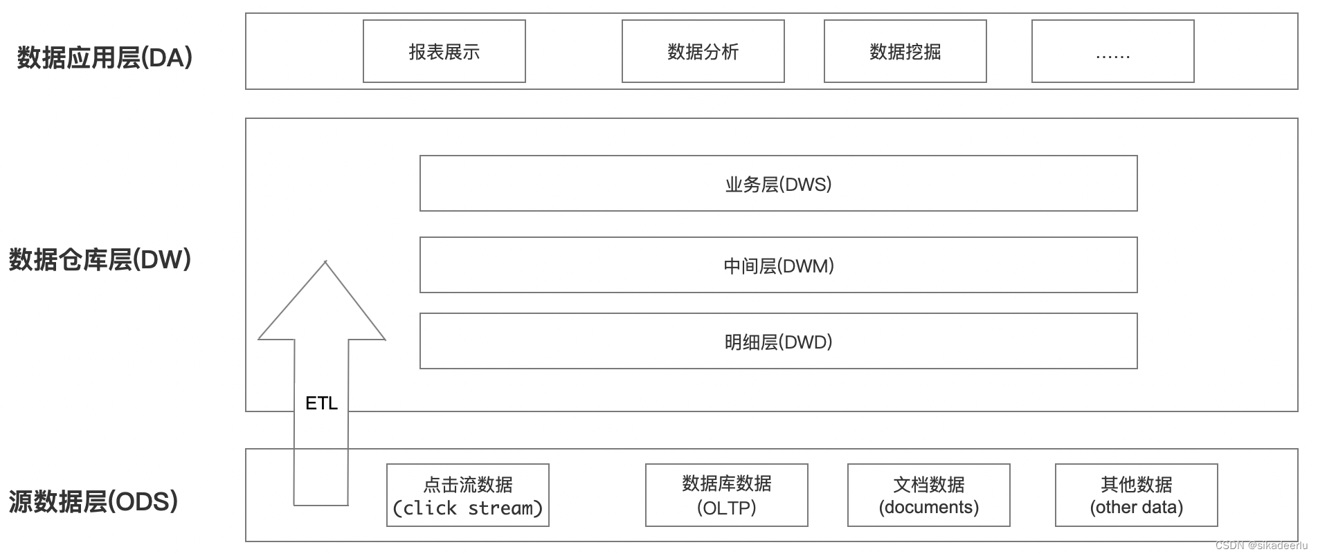 Hive学习1 数据仓库与hive简介应用层应用层主要提供用户接口用户可以通过该层来访问hive数据仓库。应用层包括 Csdn博客