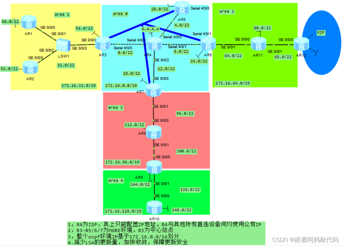 OSPF优化，MGRE实际应用综合实验-CSDN博客