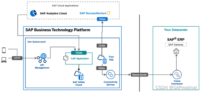 Sap Odata未来在sap中必不可少并且至关重要 Sap Odata 支持纵深结构 Csdn博客