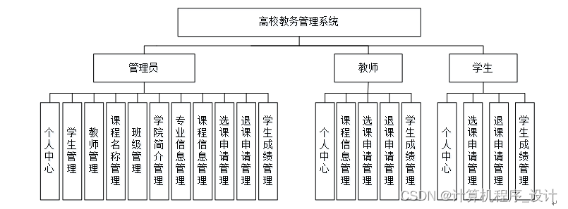 附源码计算机毕业设计高校教务管理系统高校教务管理系统设计系统流程图 Csdn博客 6488
