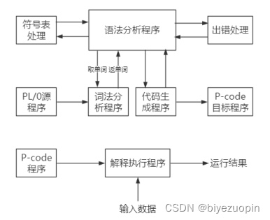 基于C++MFC实现的PL0编译系统_c语言实现pl0编译器-CSDN博客