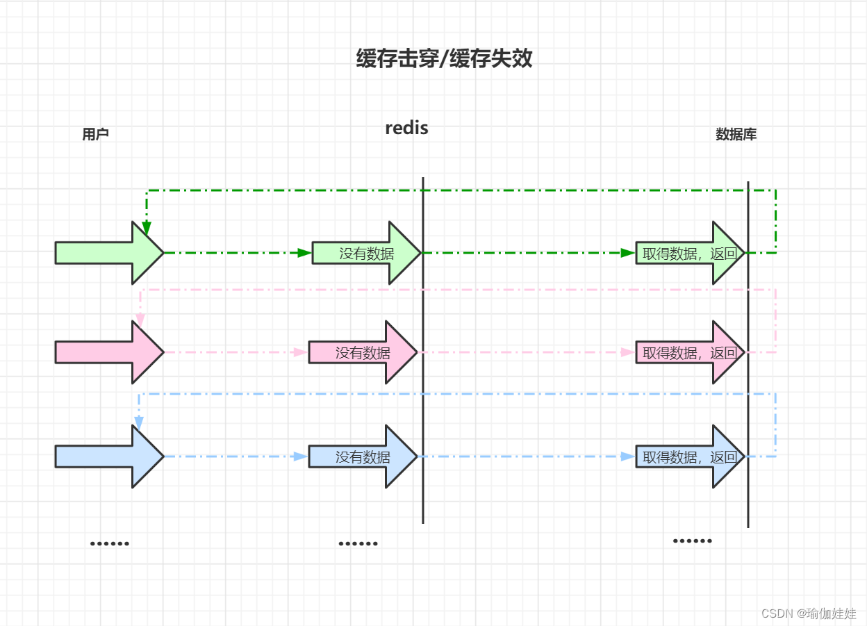 从最简单的redis的缓存设计分析高并发下redis缓存的问题与解决方案并发接口数据缓存 Redis Csdn博客