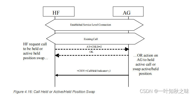 蓝牙协议官方文档HFP v1.8 核心内容翻译解析-CSDN博客