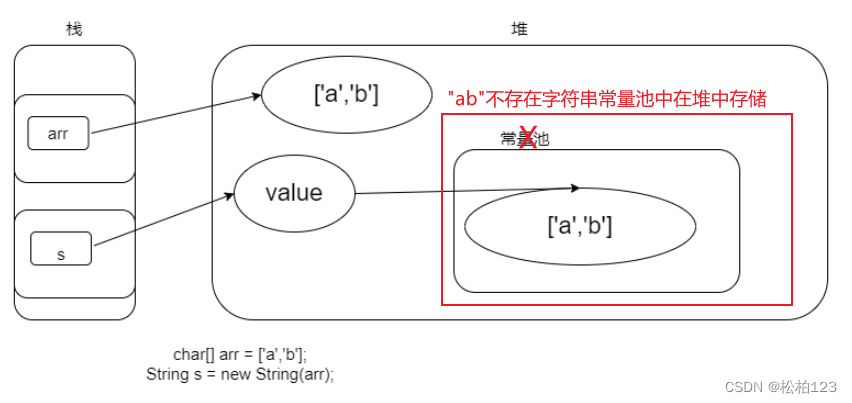 ⛳ String 字符串的存储原理及常用方法_string在内存中如何存放-CSDN博客