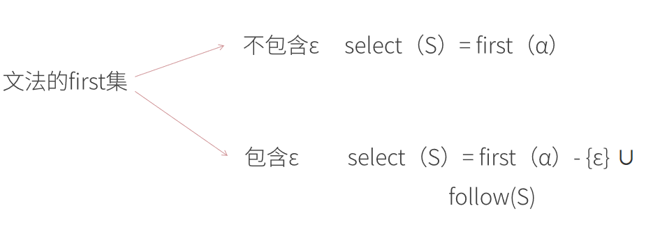求first、follow、select集，并判断是否为ll1文法，用python实现_pythonfollow集求解算法实现-CSDN博客