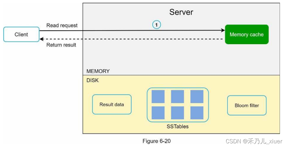 CHAPTER 6: 《DESIGN A KEY-VALUE STORE》 第6章 《设计一个键值存储》_system design csdn chapter 6 design a key ...