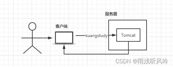 Nginx快速入门 学习笔记 Csdn博客
