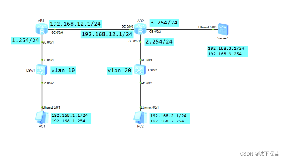 基础和高级的ACL的基础配置和原理_dmz配置acl命令-CSDN博客