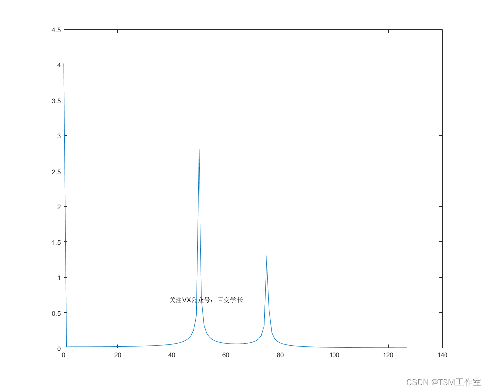 信号傅里叶变换的matlab实验报告傅里叶变换实验报告matlab Csdn博客