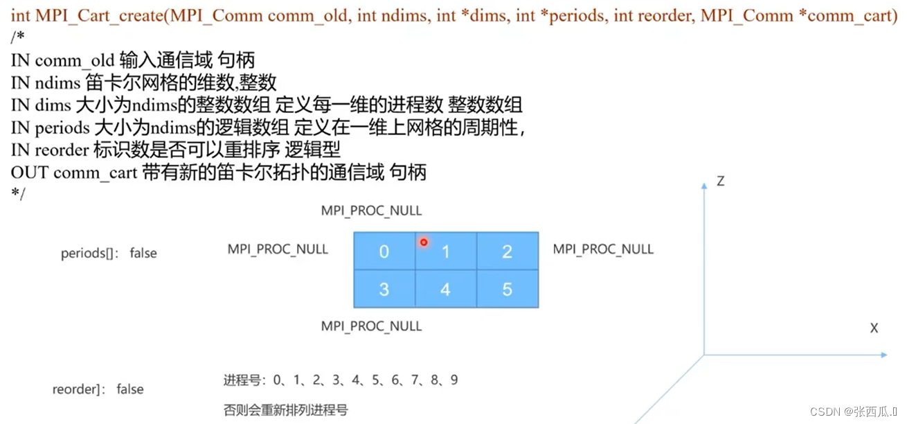 【mpi】mpi组通信、通信模式、自定义数据类型4mpi聚合通信操作 Csdn博客