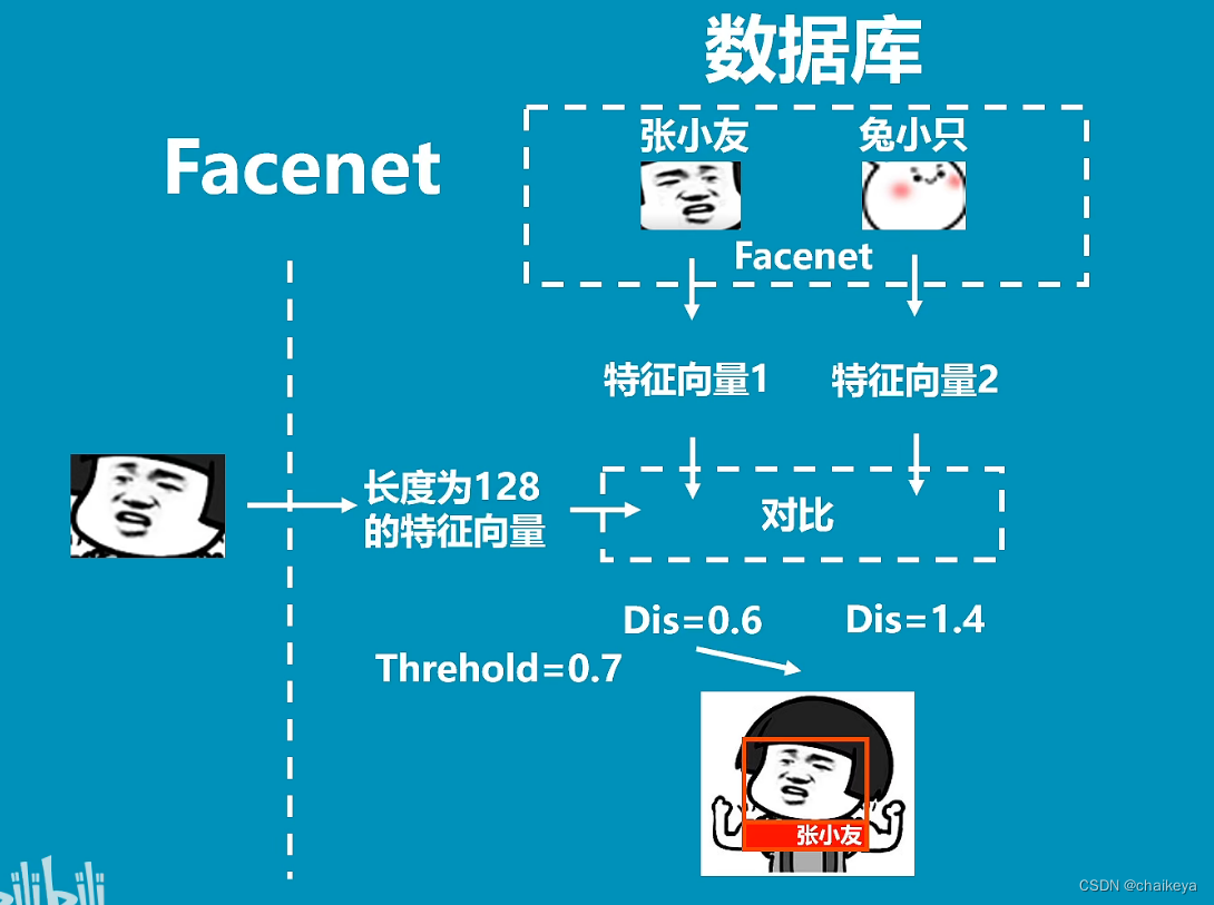 【论文笔记】—人脸识别—FaceNet—2015-CVPR_facenet128个特征值分布区域-CSDN博客
