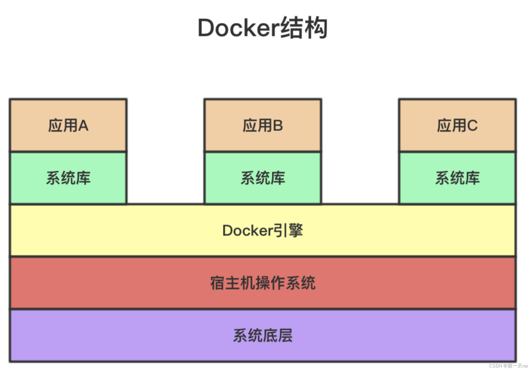 Docker为什么比VM快？_vmmem内存为docker两倍-CSDN博客